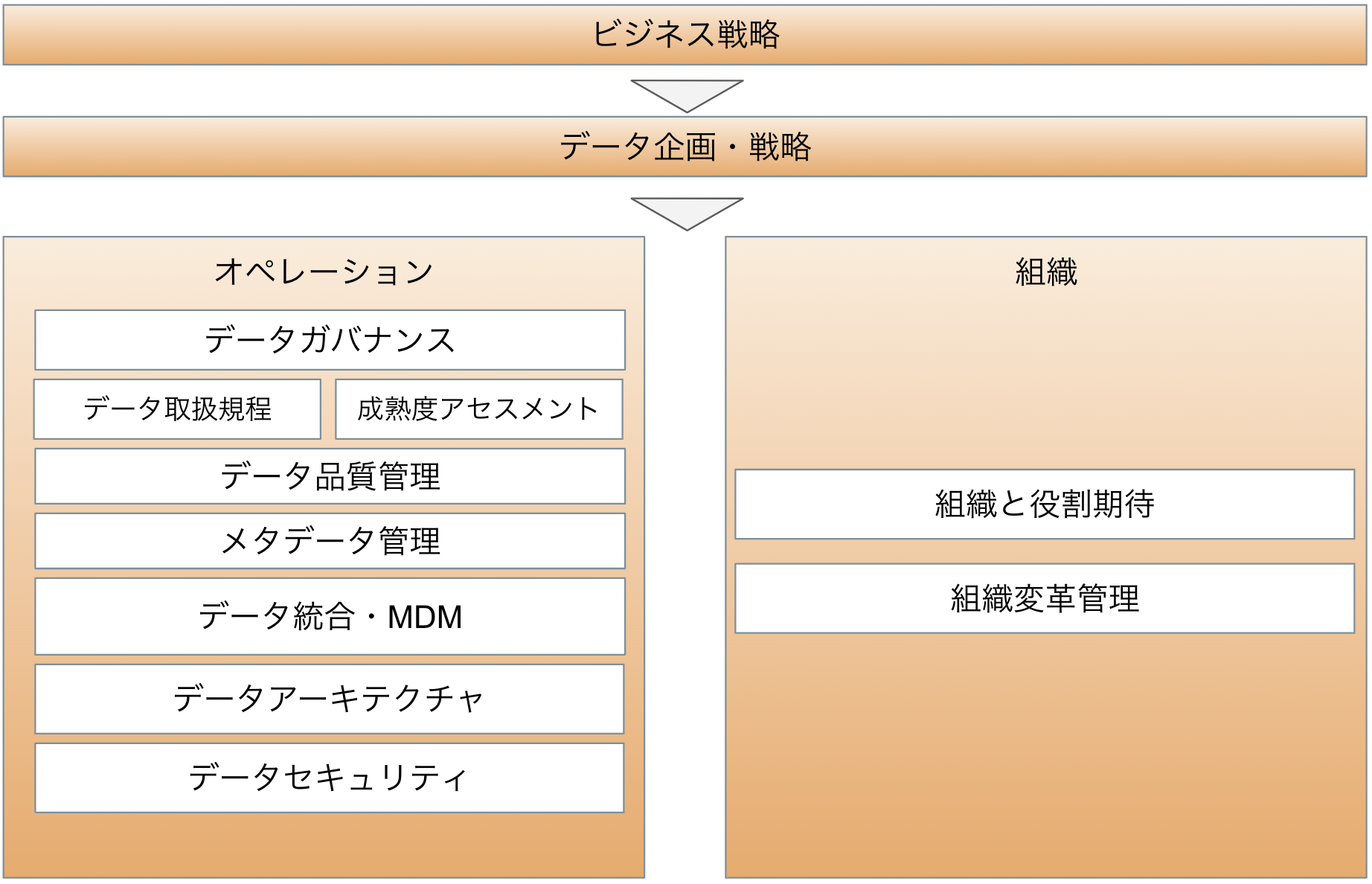 データマネジメントについて解説 | データエンジニアのTech blog