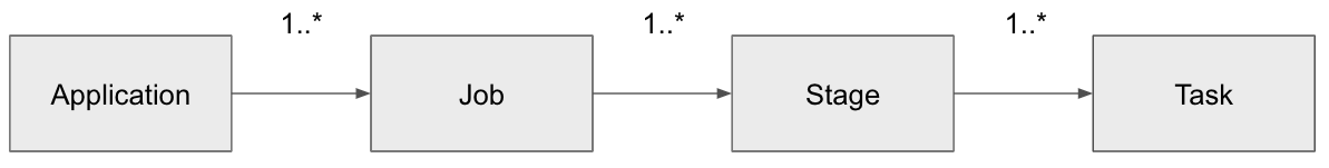 初心者必見！Apache Sparkの基本から応用までわかりやすく解説 | データエンジニアのTech blog