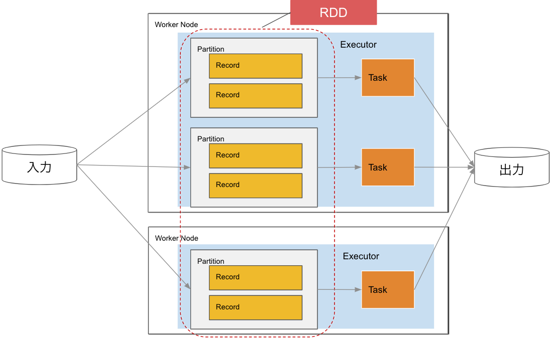 初心者必見!apache Sparkの基本から応用までわかりやすく解説 データエンジニアのtech Blog