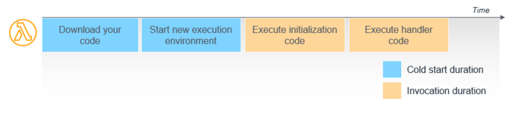 AWS LambdaのProvisioned Concurrencyを理解しよう – 仕組みからハンズオンまで解説 – | データエンジニアのTech blog