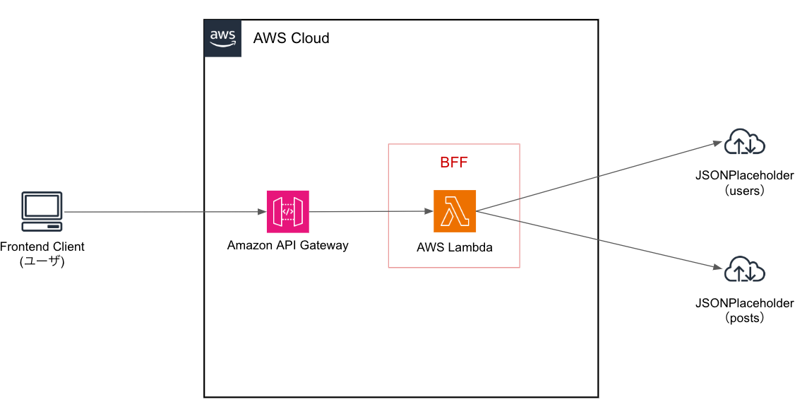 BFF（Backend for Frontend）を基礎から理解する – AWSでの実装付き解説 – | データエンジニアのTech blog