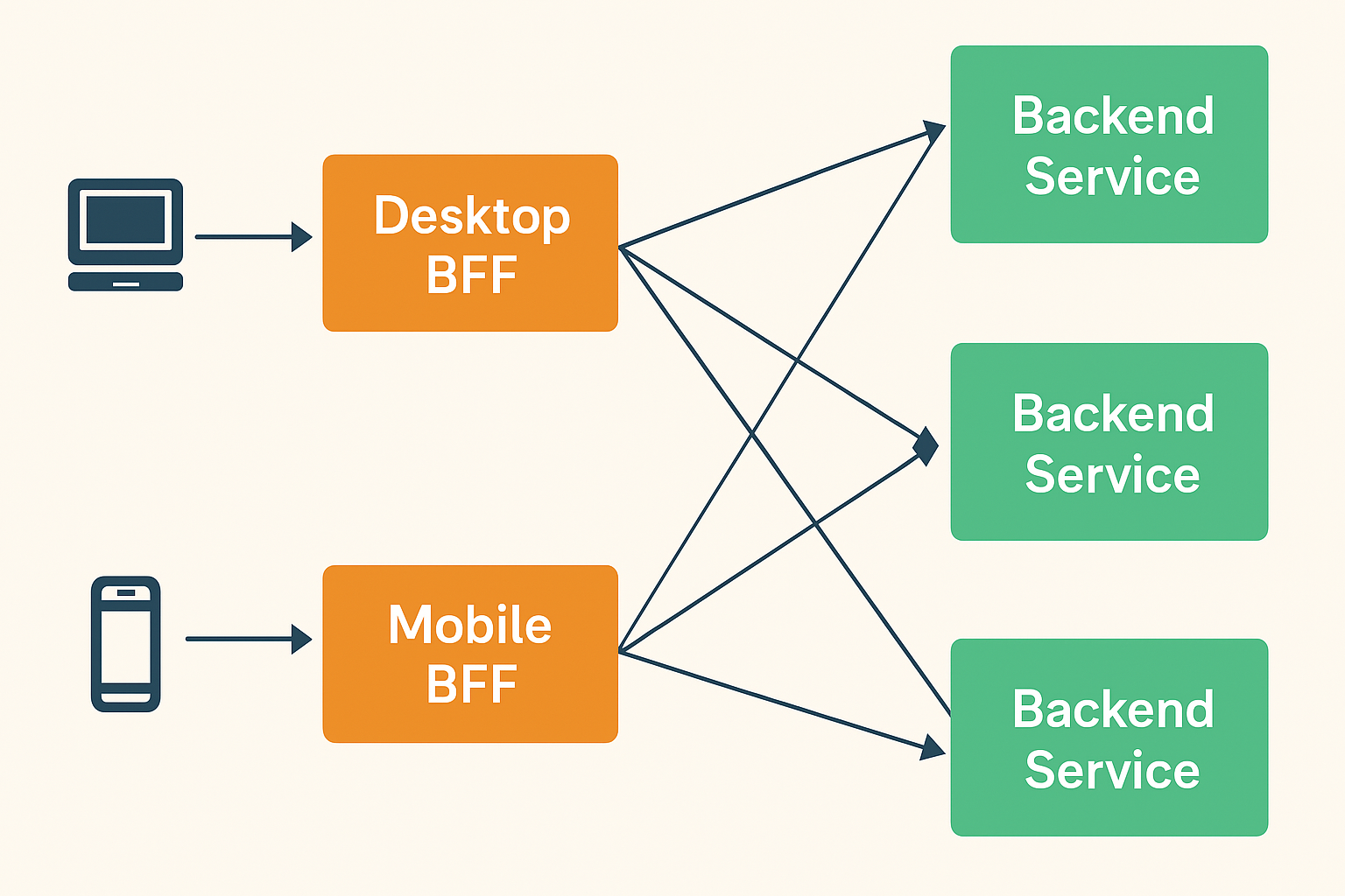 BFF（Backend for Frontend）を基礎から理解する – AWSでの実装付き解説 – | データエンジニアのTech blog